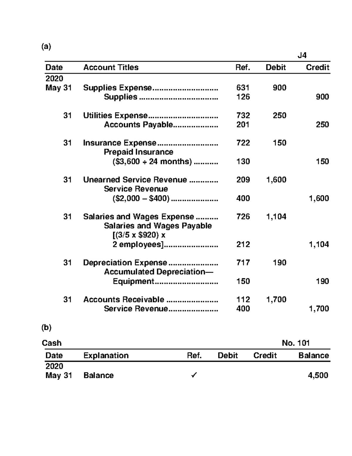 PA - Hi ok I will - (a) J Date Account Titles Ref. Debit Credit 2020 ...