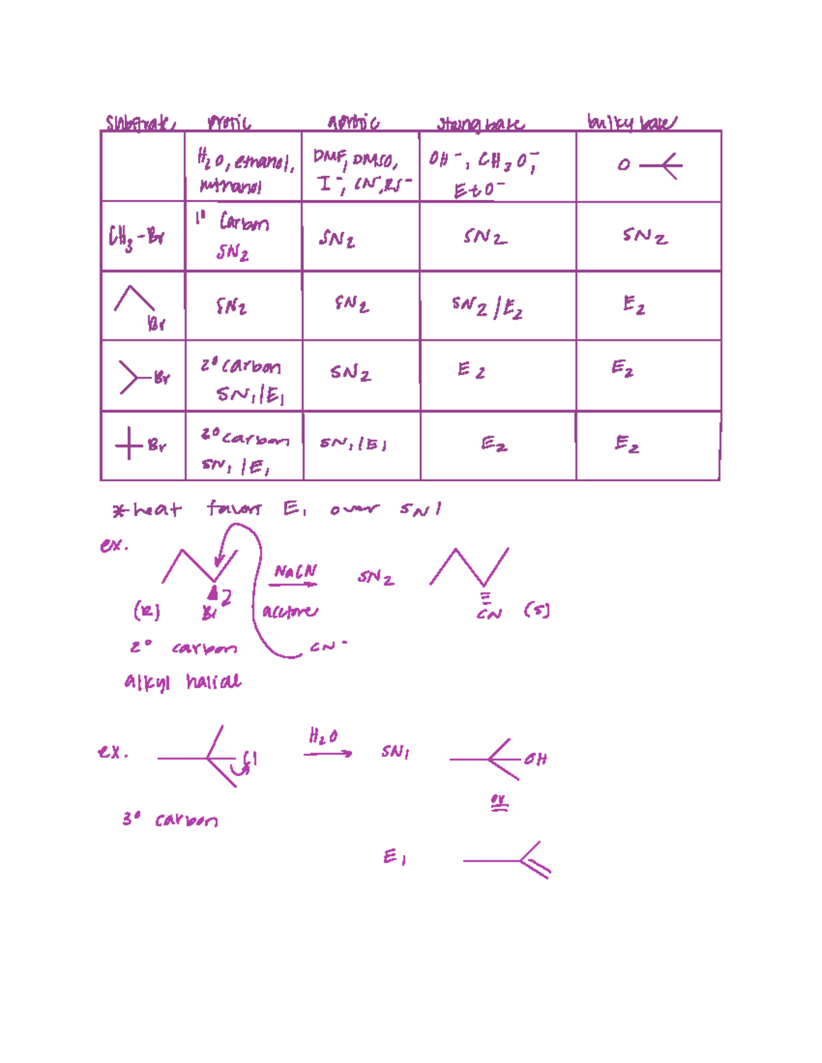 RXN Overview - Lecture notes 6 - substrate Protic aphotic strongbate ...