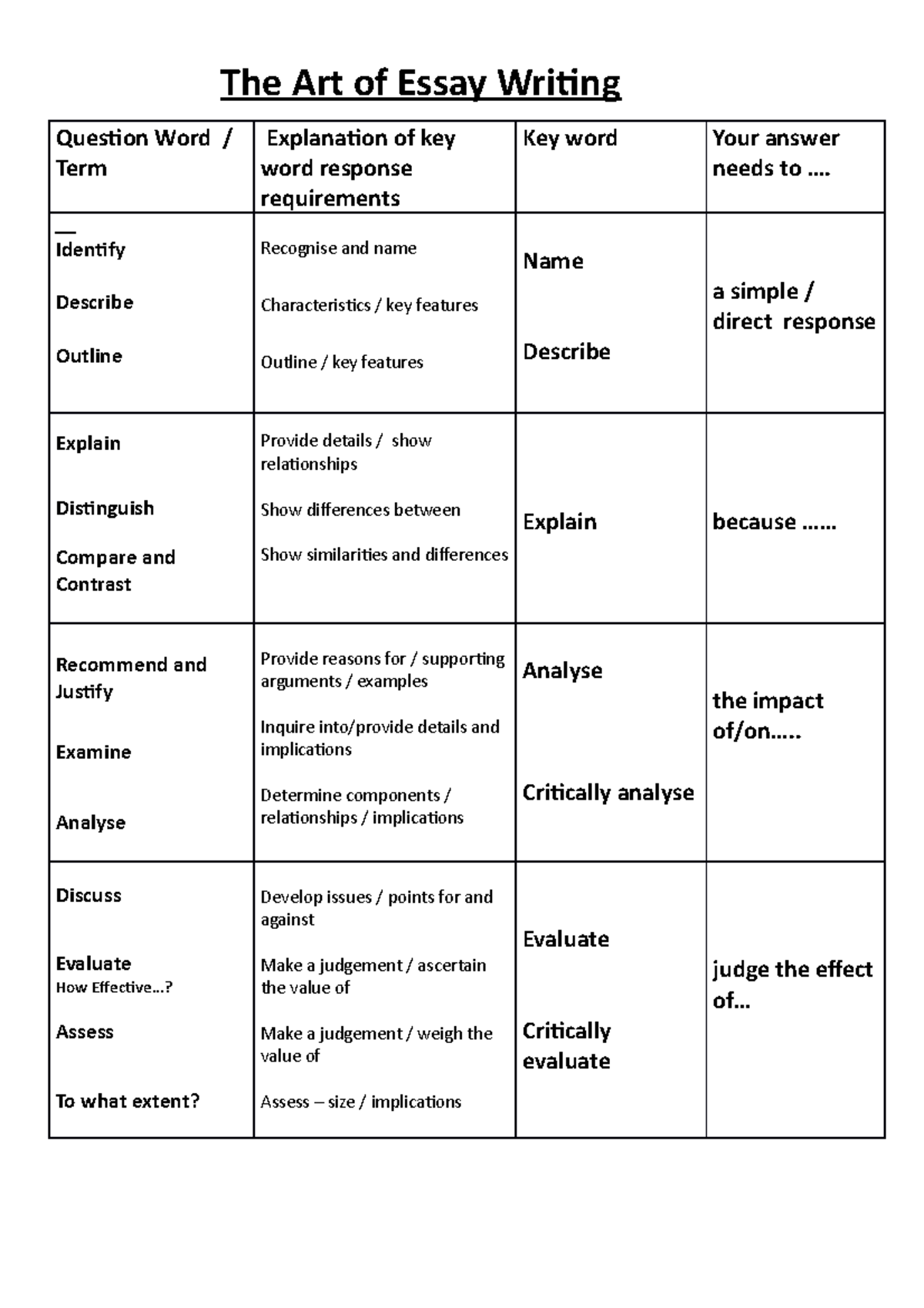 The art of essay writing - The Art of Essay Writing Question Word ...