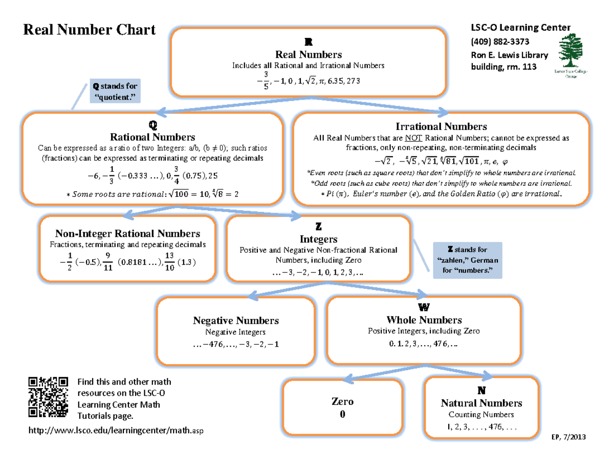 Real Number Chart - In need of additional information - − 6 , − 1 3 ( − ...