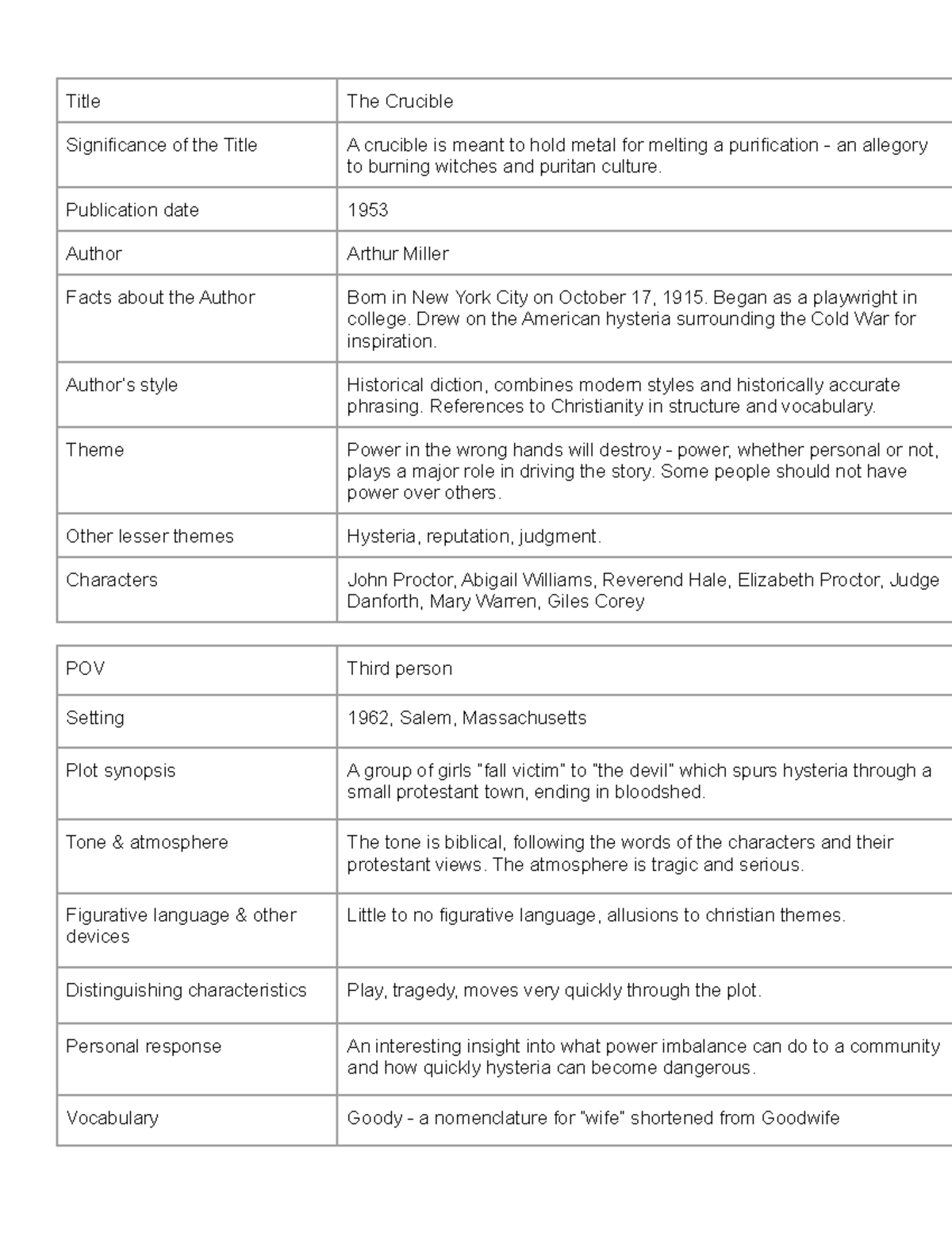 Crucible summary chart - ENGL 231 - AVC - Studocu