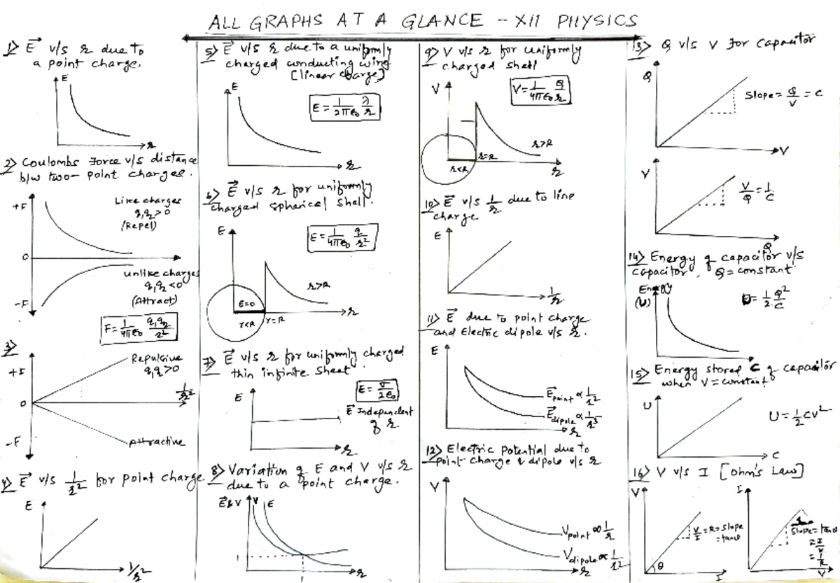 All Graphs- XII Physics - +F E vs a due to 2) Coulombs orca vls d stane blw to o Point charg ee ...