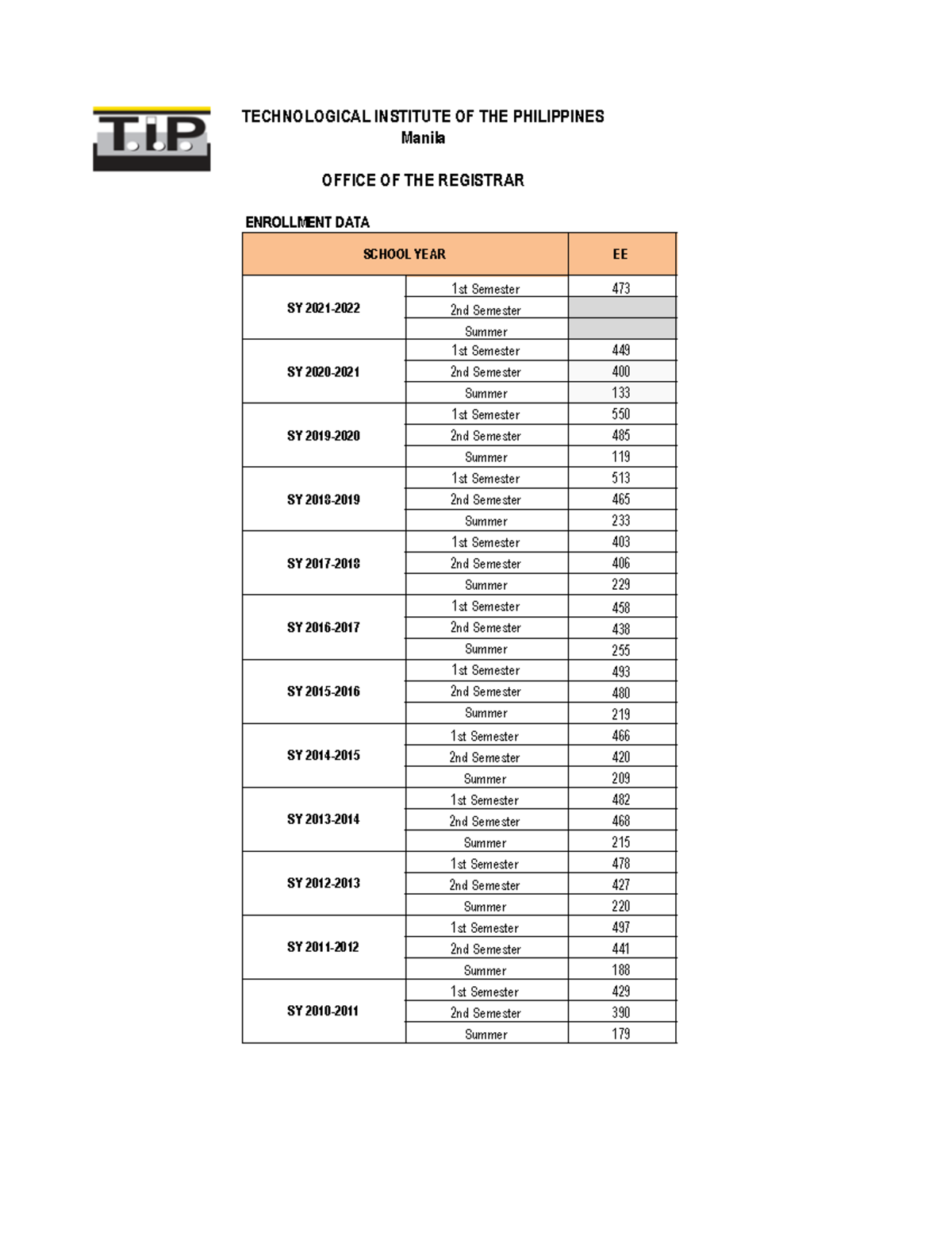 Annual Enrollment Graduation Data ABET Program MLA EE - TECHNOLOGICAL ...