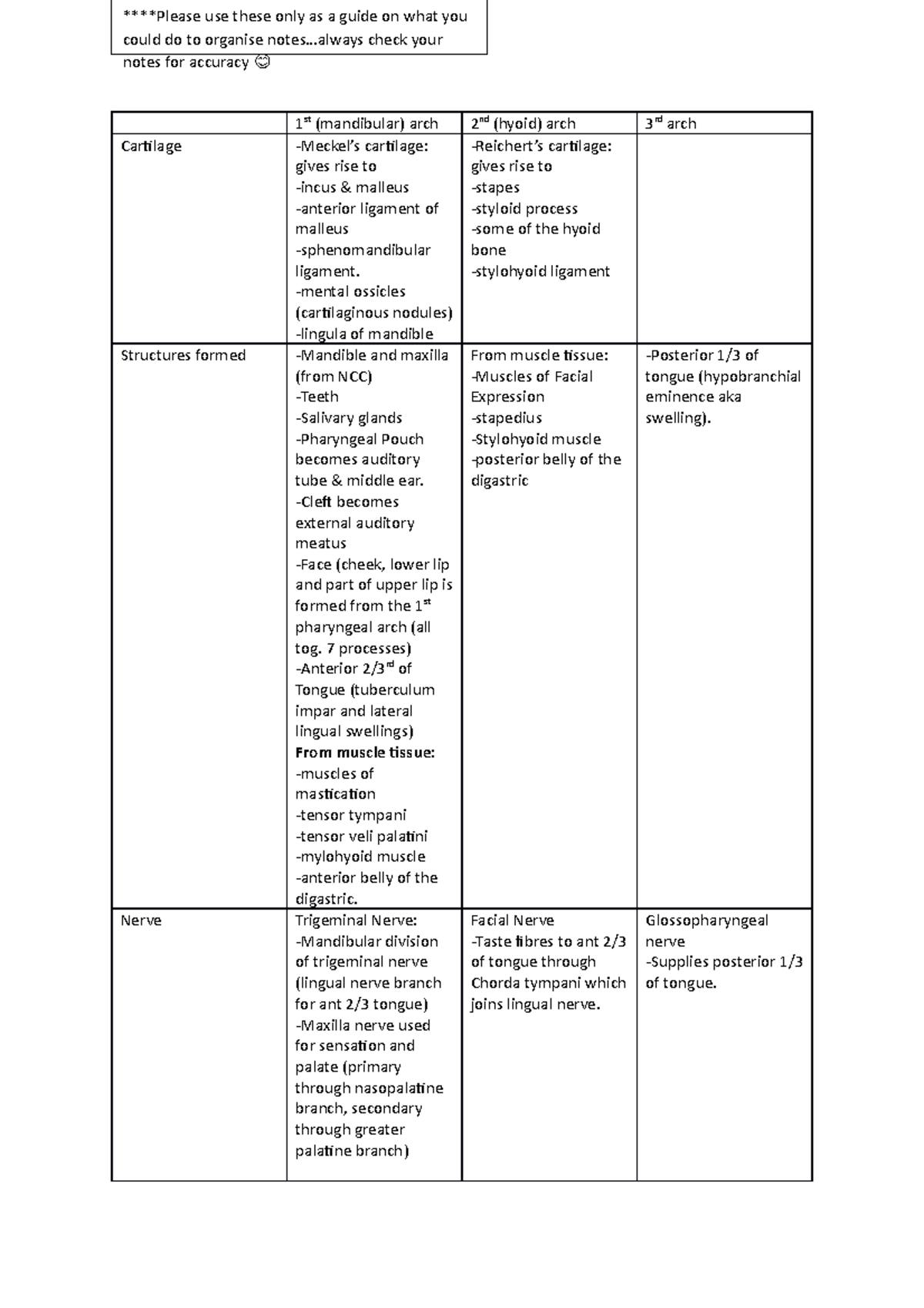 2. Branchial arches summary table - 1 st (mandibular) arch 2nd (hyoid ...
