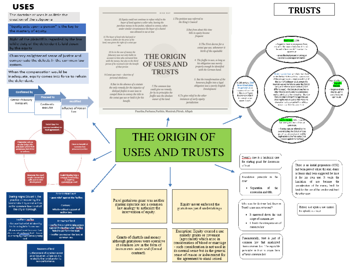 Mind map 1 - Equity and Trust II - TRUSTS THE ORIGIN OF USES AND TRUSTS ...