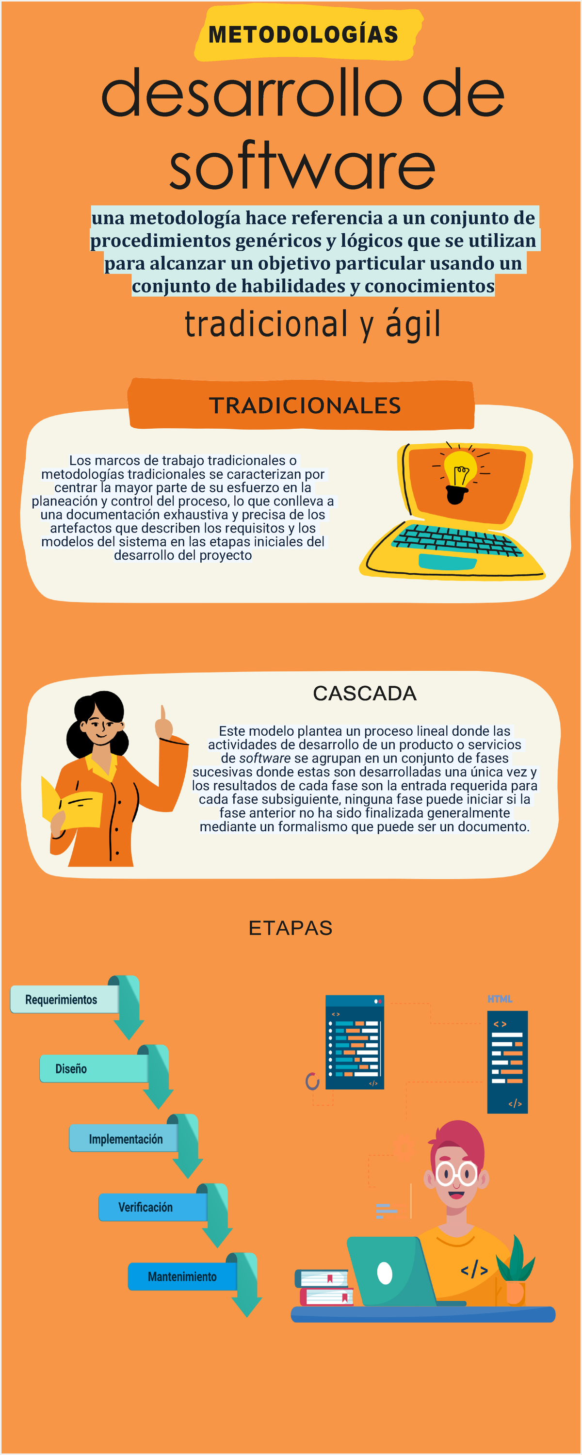 Infografia Metodologia de Desarrollo de Software - METODOLOGÍAS ...