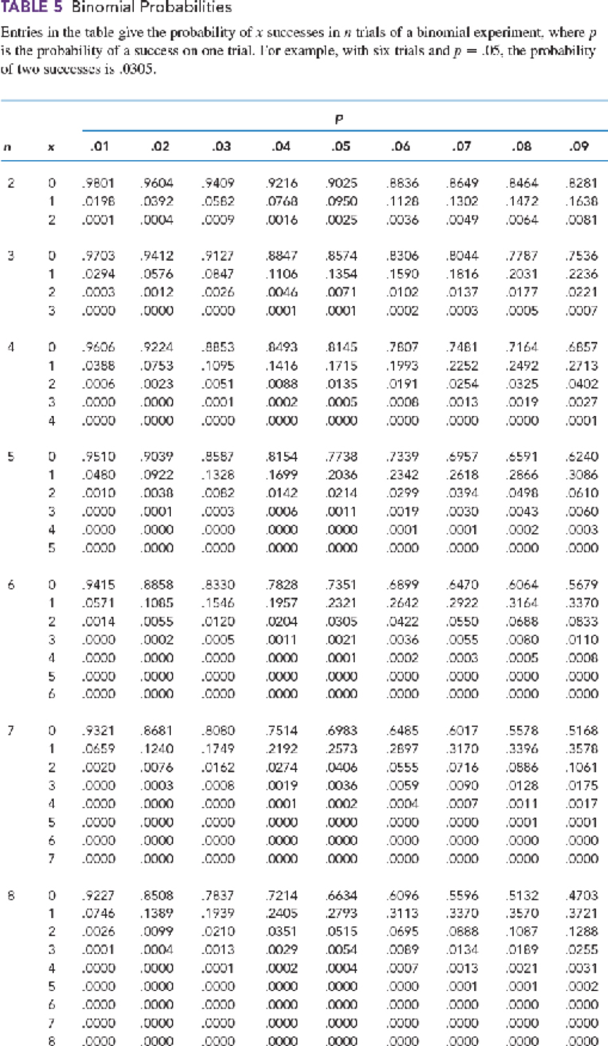 Binomial Probabilities Table - TABLE 5 Binomial Entries in the table ...