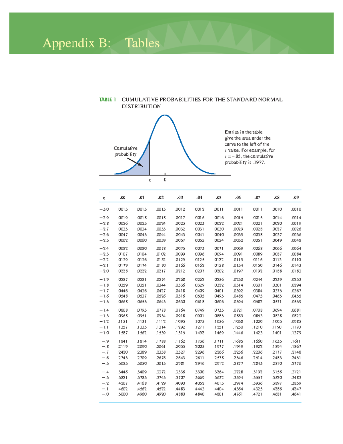 Tables (Bang tra thong ke) - Appendix B: Tables z .00 .01 .02 .03 .04 ...