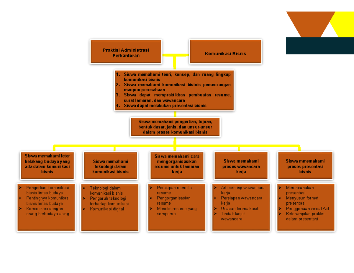 2021 mind map kombis i - mind map komunikasi bisnis - Siswa memahami ...