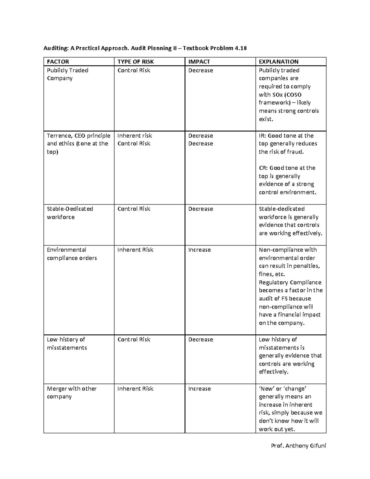 Problem Solutions - Lecture 5 - Auditing: A Practical Approach. Audit ...