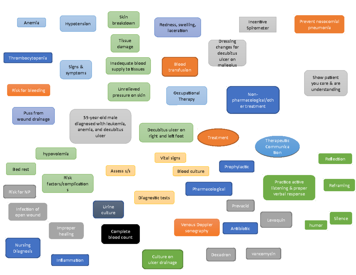 Concept MAP Assignment - Diagnostic tests Pharmacological Practice ...