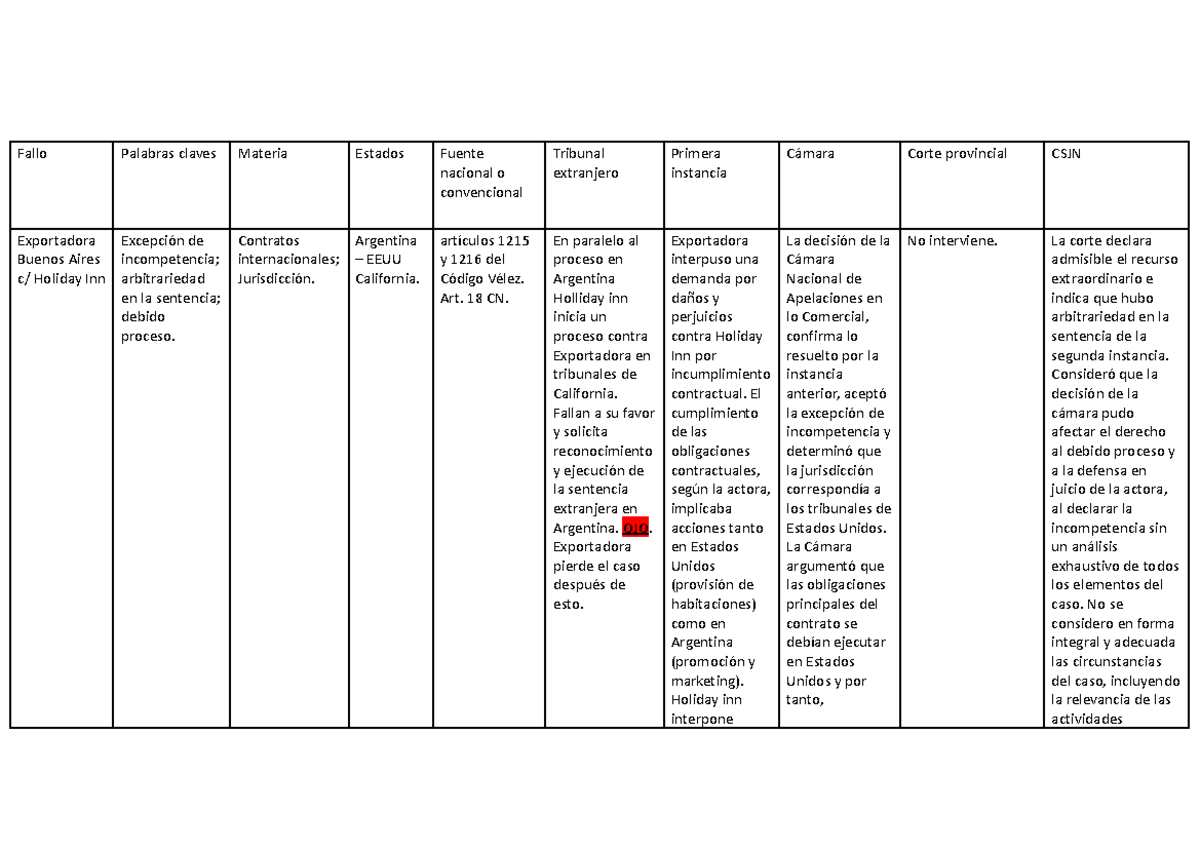 Cuadro de Fallos. DIPR 1 - Fallo Palabras claves Materia Estados Fuente nacional o convencional ...