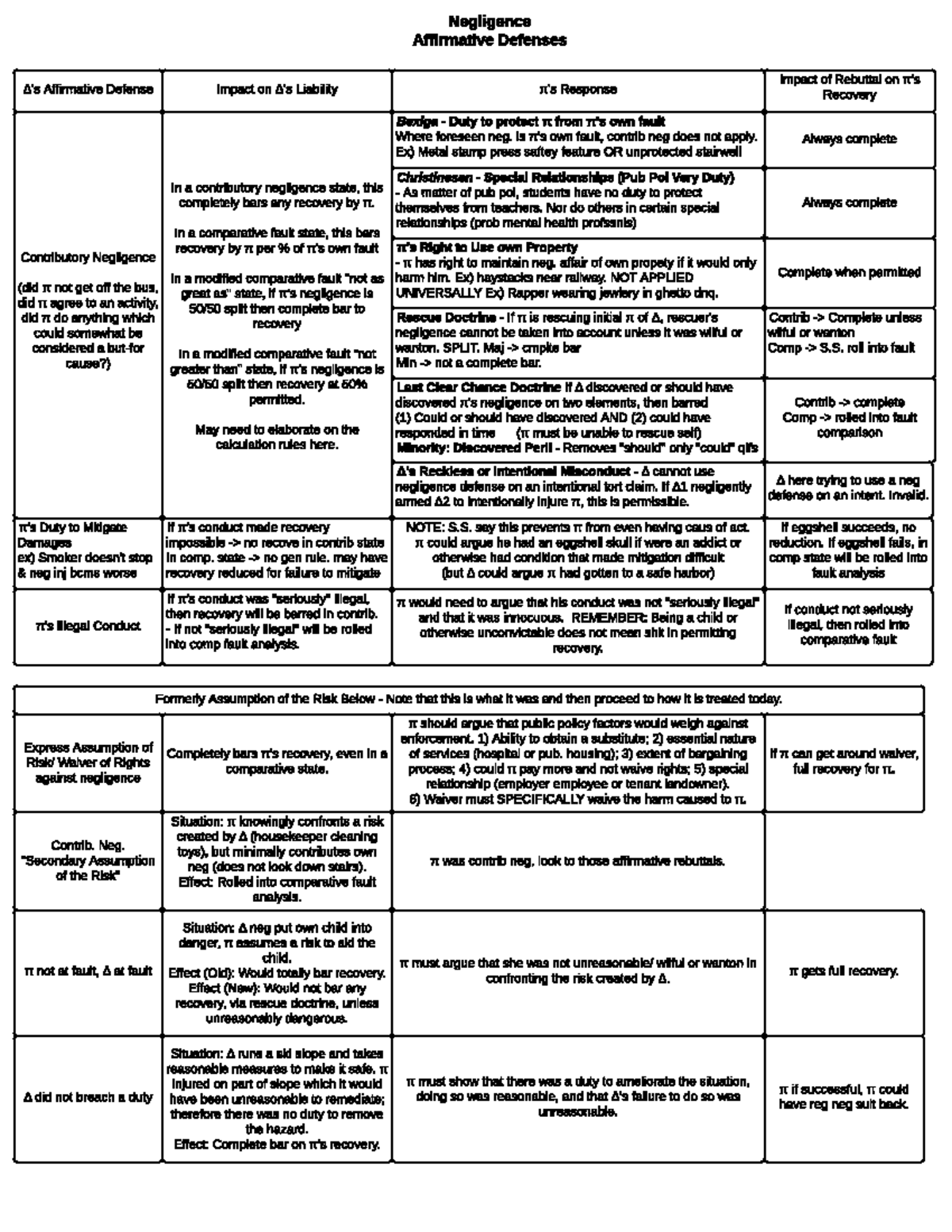 Affirmative Defenses to Negligence - ? 's Affirmative Defense Impact on ...