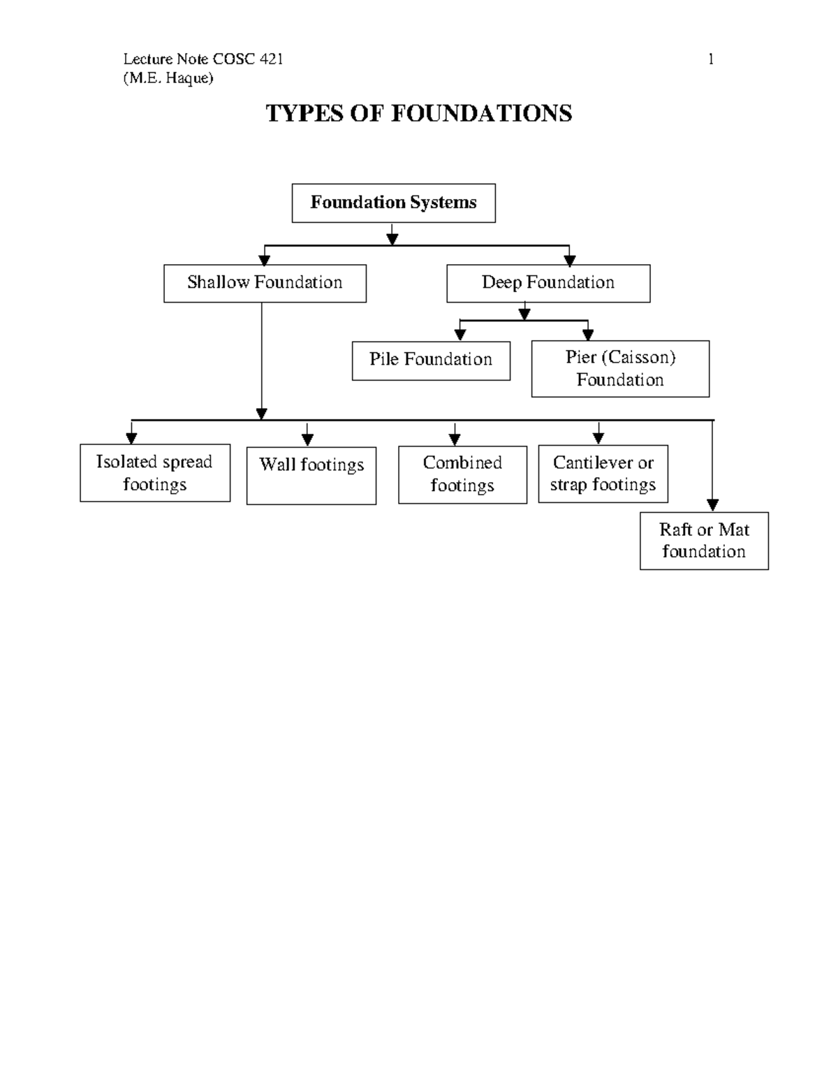 Types OF Foundation - Lecture notes 1-28 - (M. Haque) TYPES OF ...