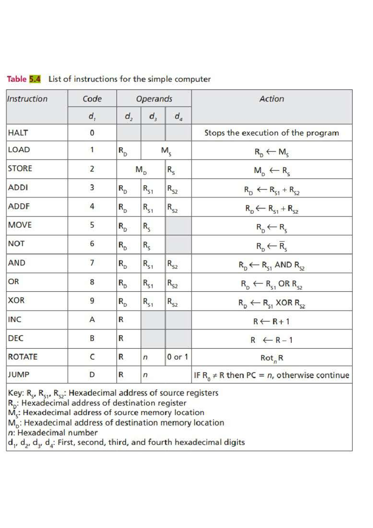 COS Table - COS151 - Studocu