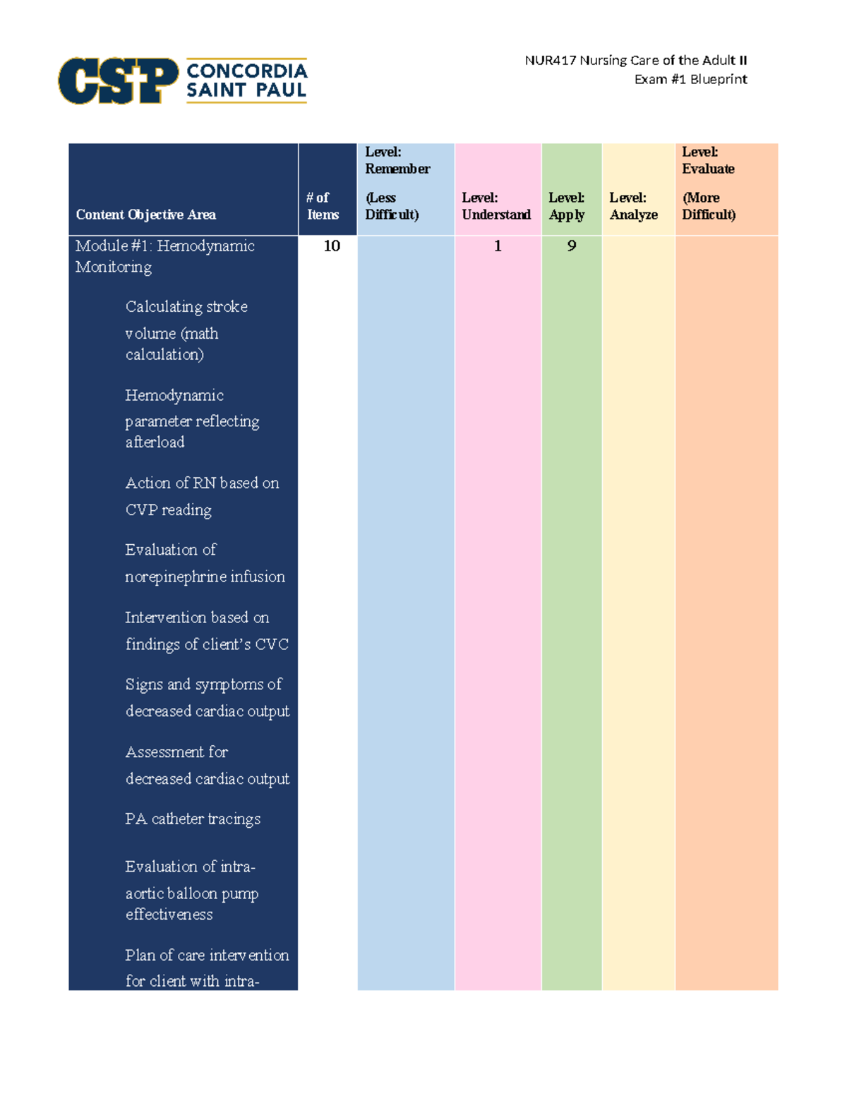 NUR 417 Exam 1 Blueprint - Exam #1 Blueprint Content Objective Area ...