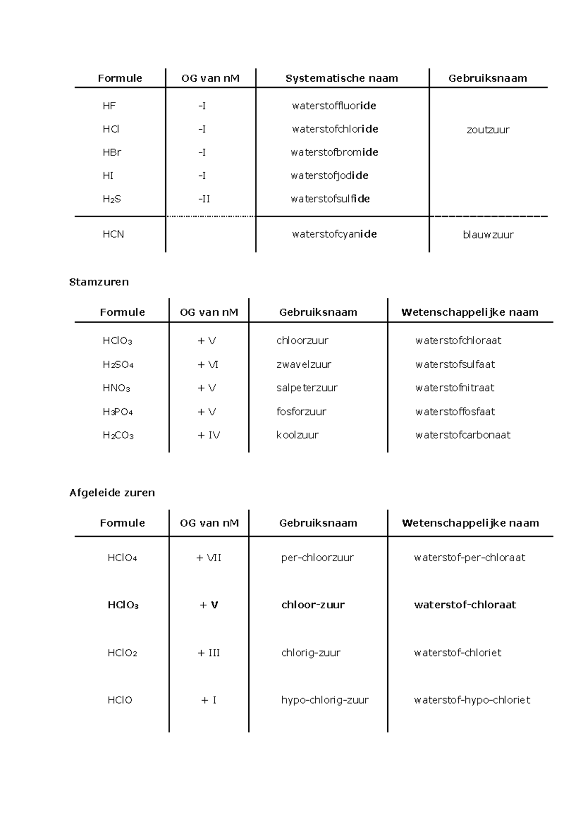 CHE tabel 3 - Formule OG van nM Systematische naam Gebruiksnaam HF HCl ...