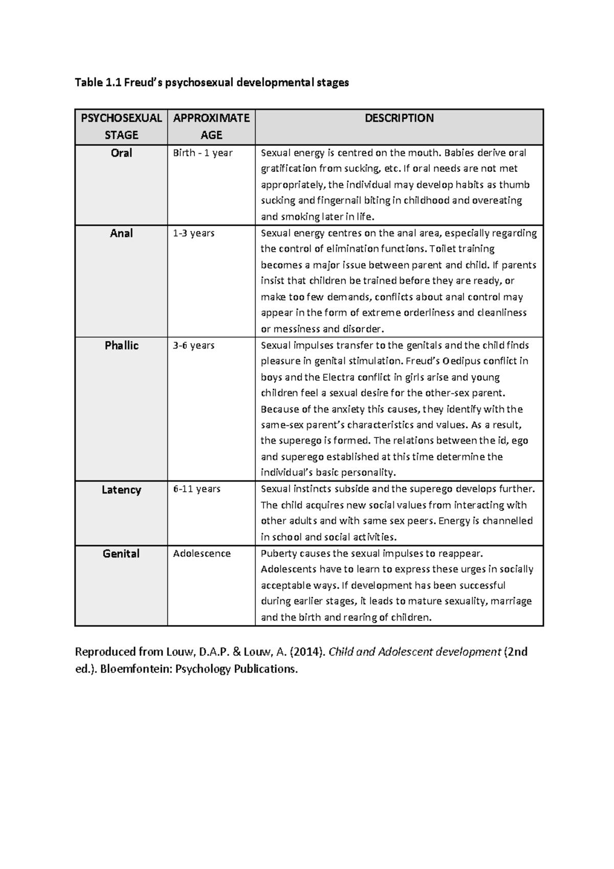 Table 1.1 Freuds psychosexual developmental stages - Table 1 Freud’s ...