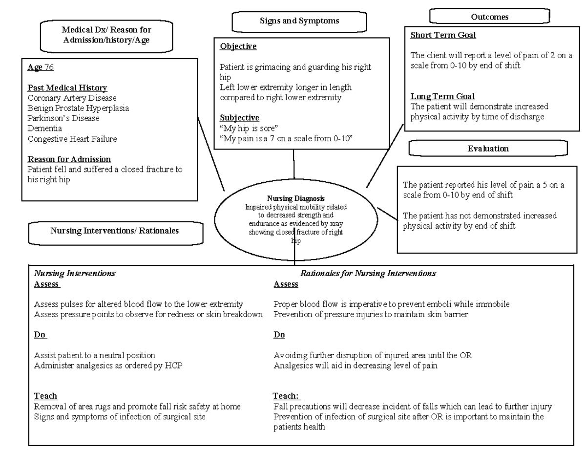 Concept Map 1 - .dfdfsdfsdf - Nursing Diagnosis Impaired physical ...