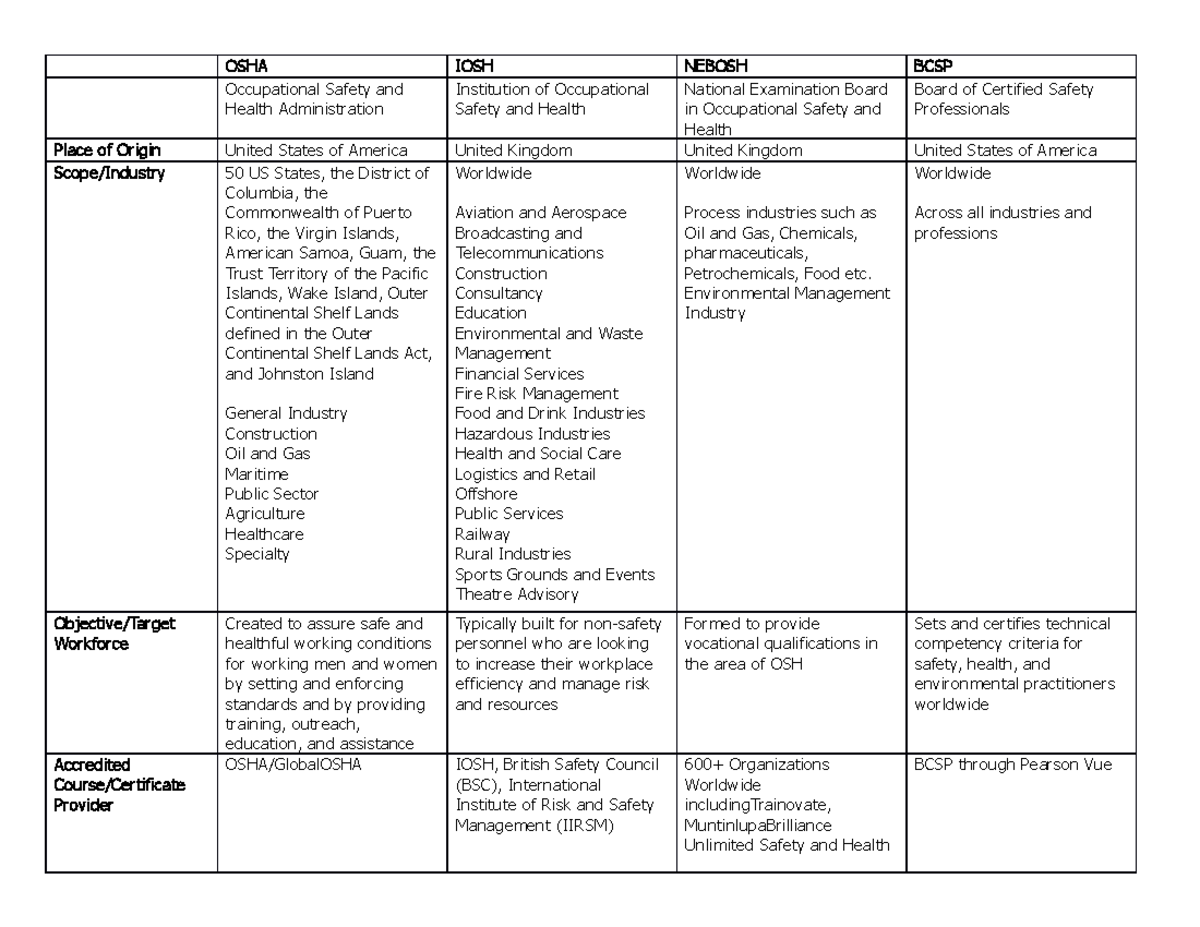 OSHA vs ALL - Occupational Safety and Hazard compare and contrast ...
