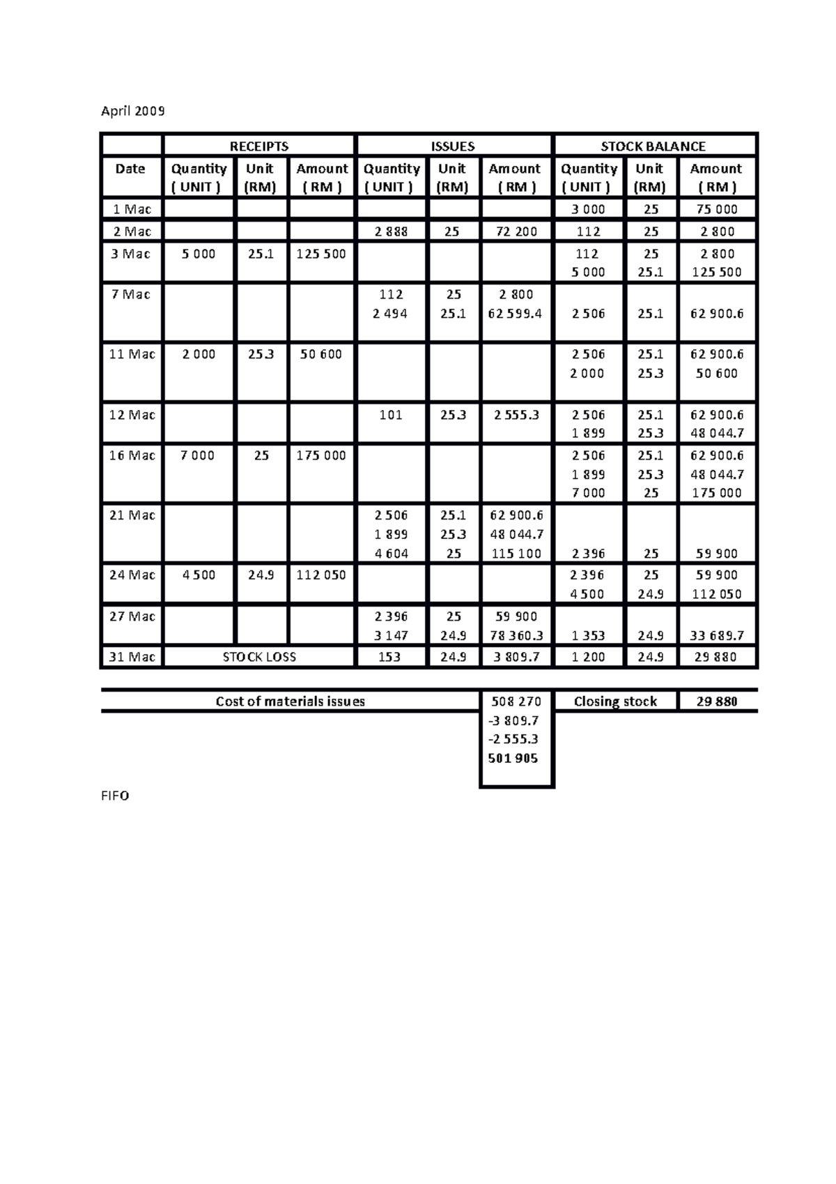 ACC 116 - April 2009 - ACC116 - RECEIPTS ISSUES STOCK BALANCE Date ...