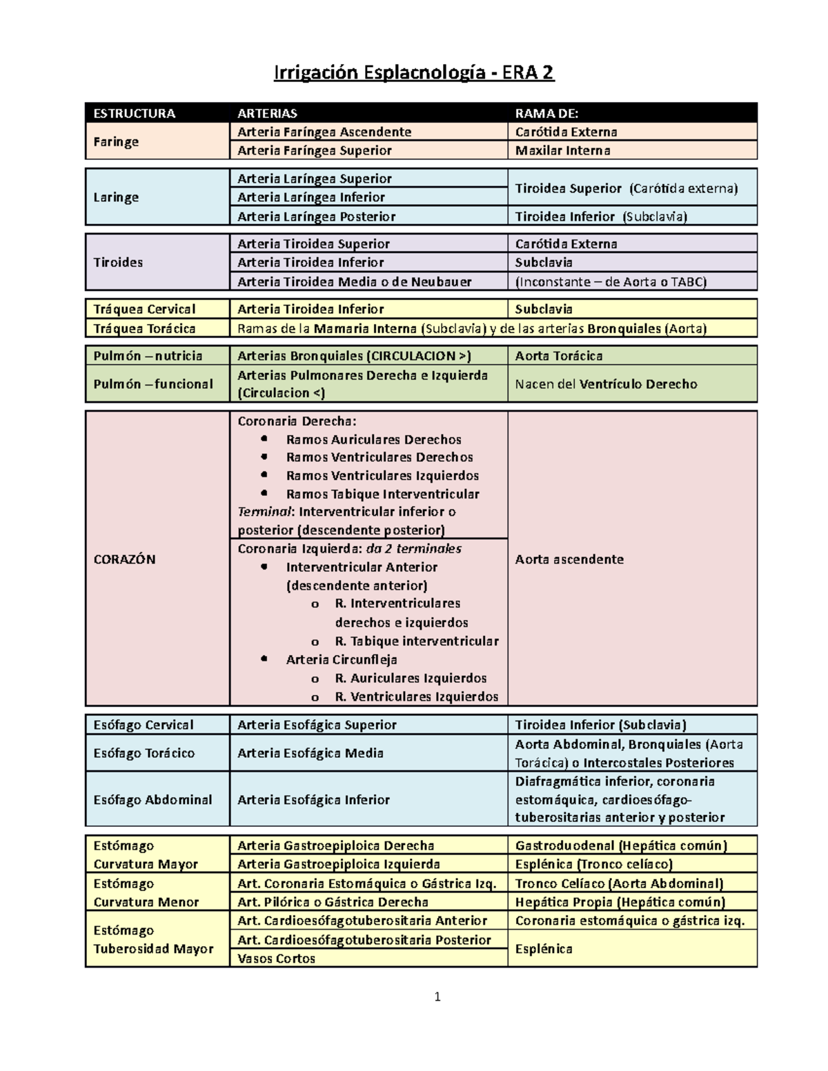 Irrigacion 2 era - ESTRUCTURA ARTERIAS RAMA DE: Faringe Arteria ...