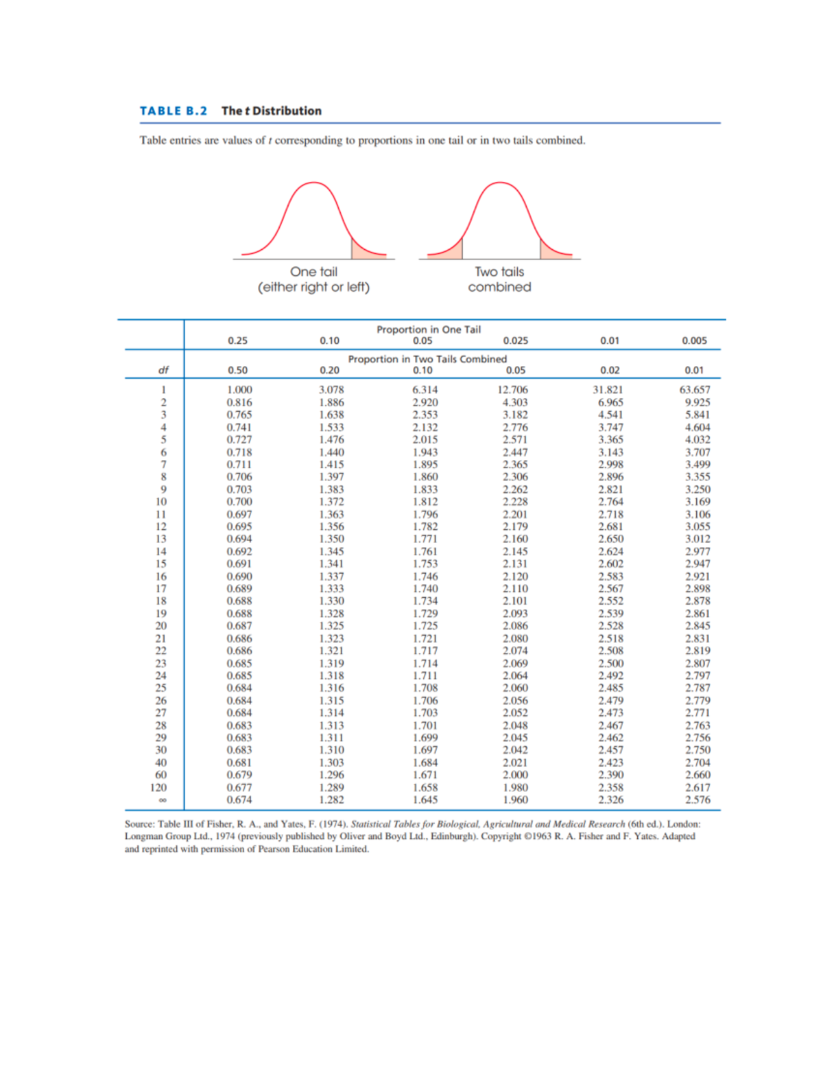T-Distribution Table - BS Psychology - Studocu