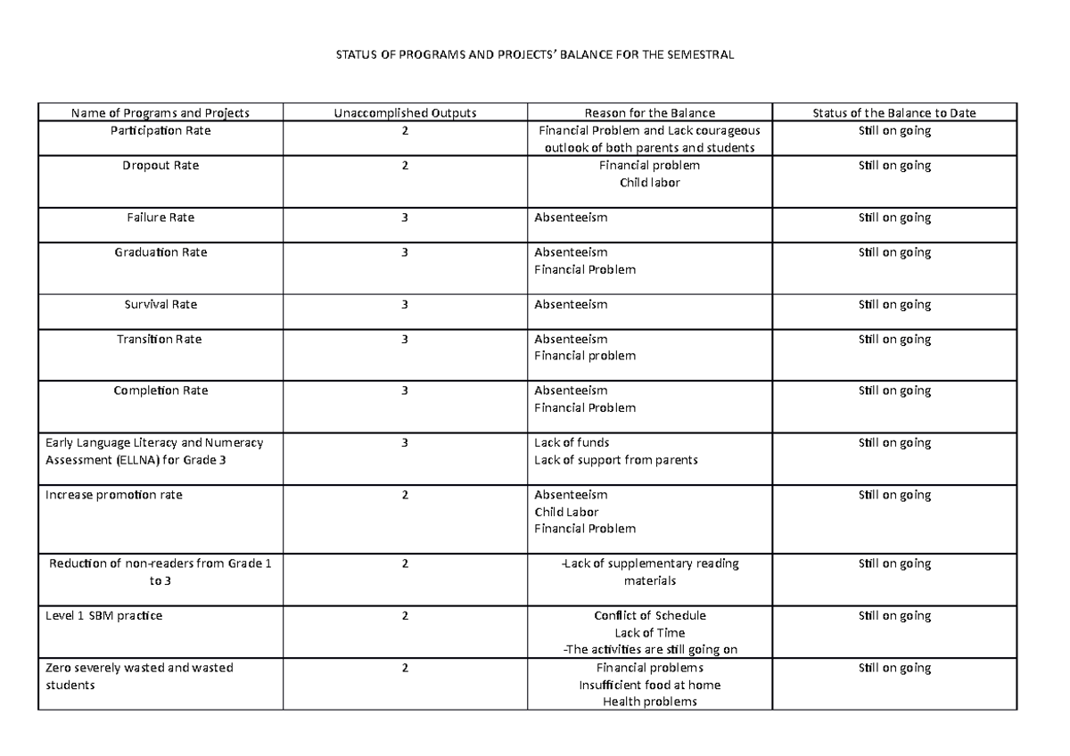 Smea form 3 - smea form - STATUS OF PROGRAMS AND PROJECTS’ BALANCE FOR ...