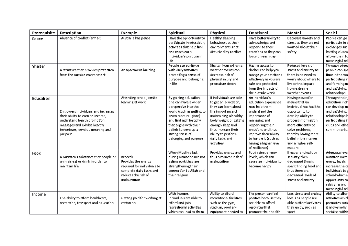 Prerequisites for health summary table - Studocu