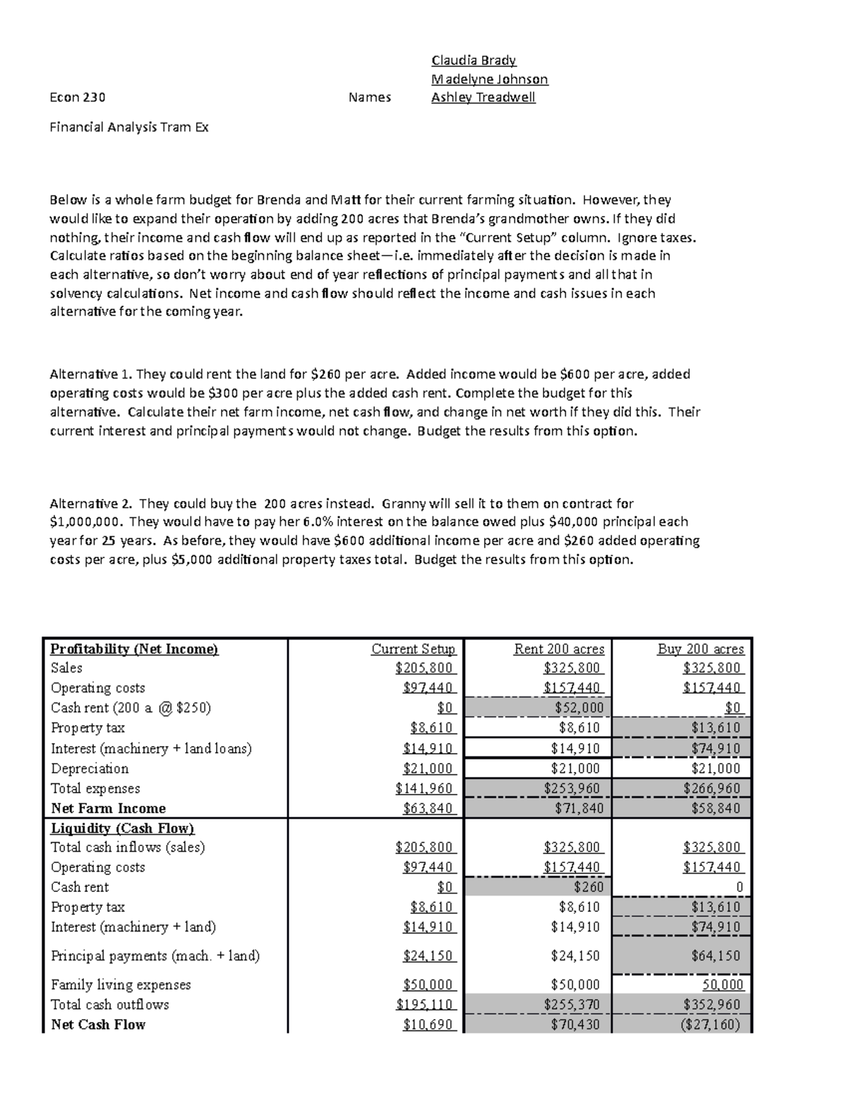 Team Exercise 5 - Dr. Boessen - Econ 230 Names Claudia Brady Madelyne ...