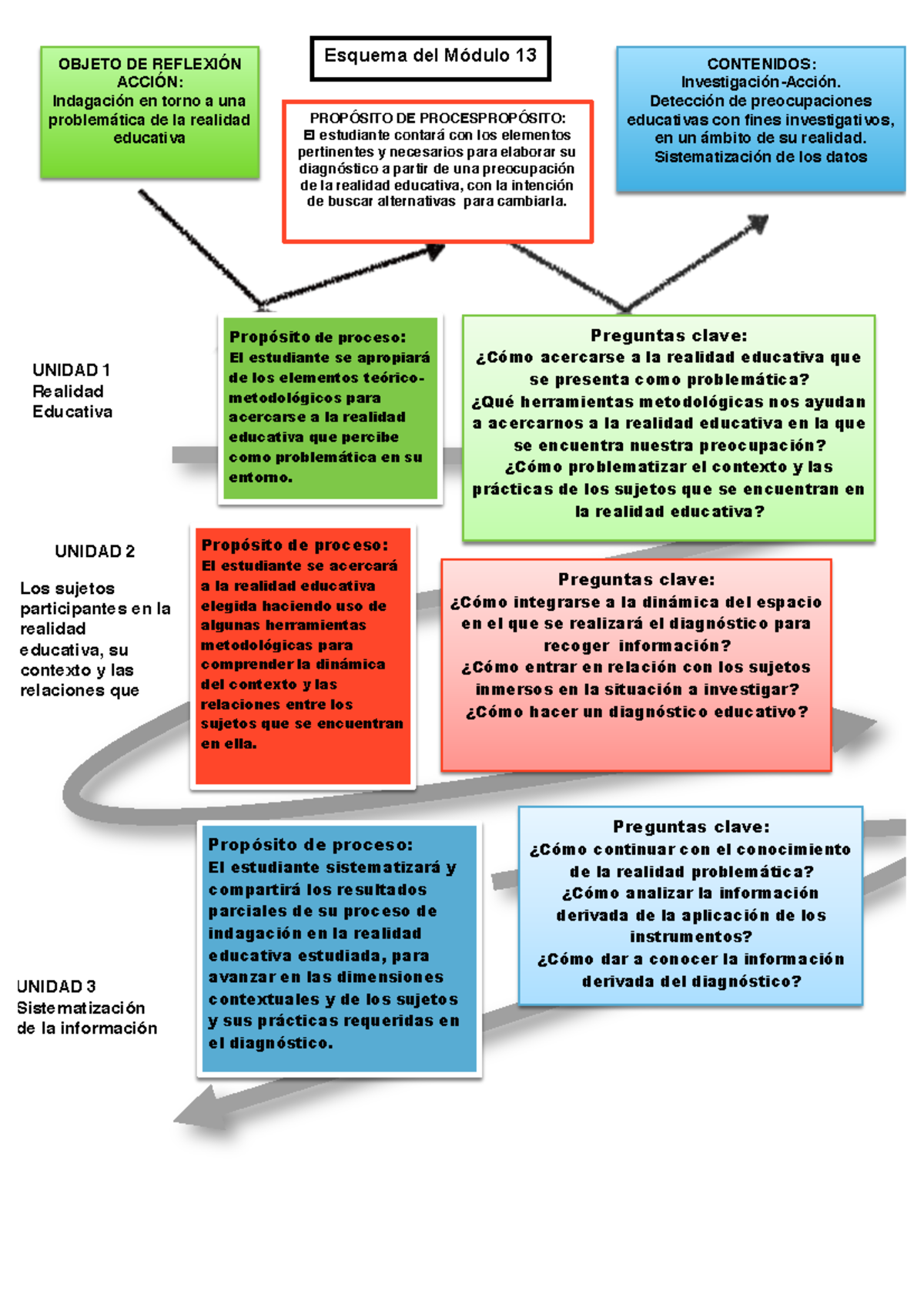Esquema General del Programa - OBJETO DE REFLEXIÓN ACCIÓN: Indagación en torno a una ...