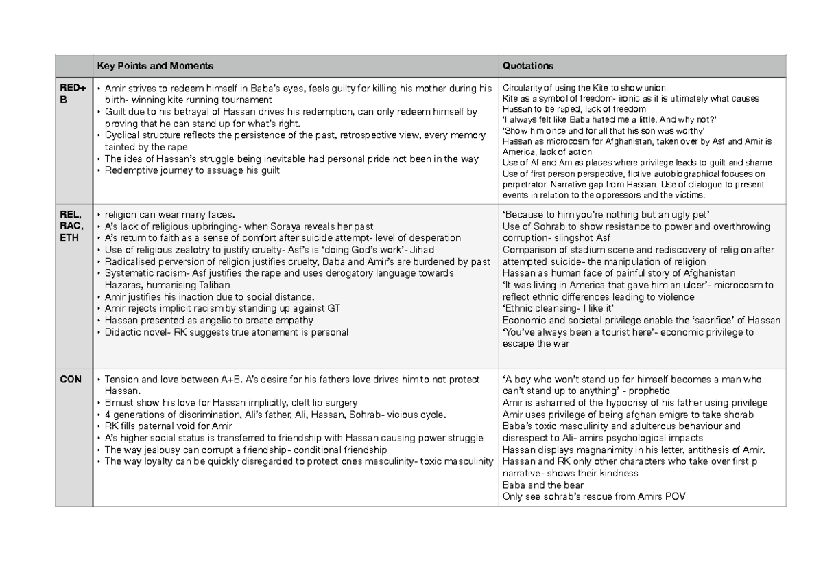 TKR - CRIB SHEET for The Kite Runner for AQA English Lit B - Key Points ...
