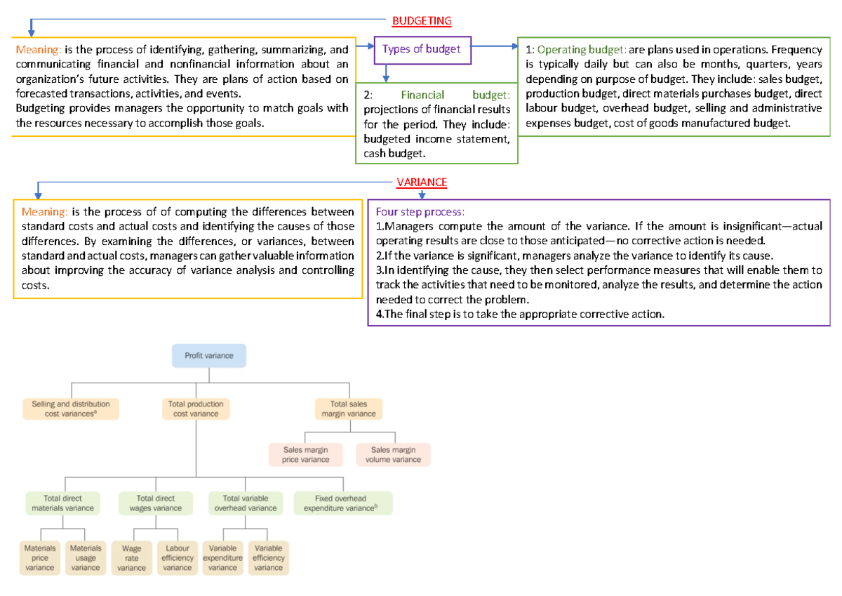 Summary diagram about Budgeting and Variance Analysis - BUDGETING ...