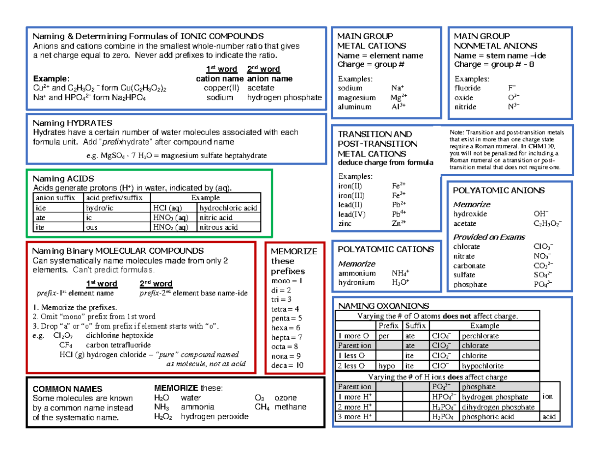 Naming Compounds Summary Sp23 - COMMON NAMES Some molecules are known ...