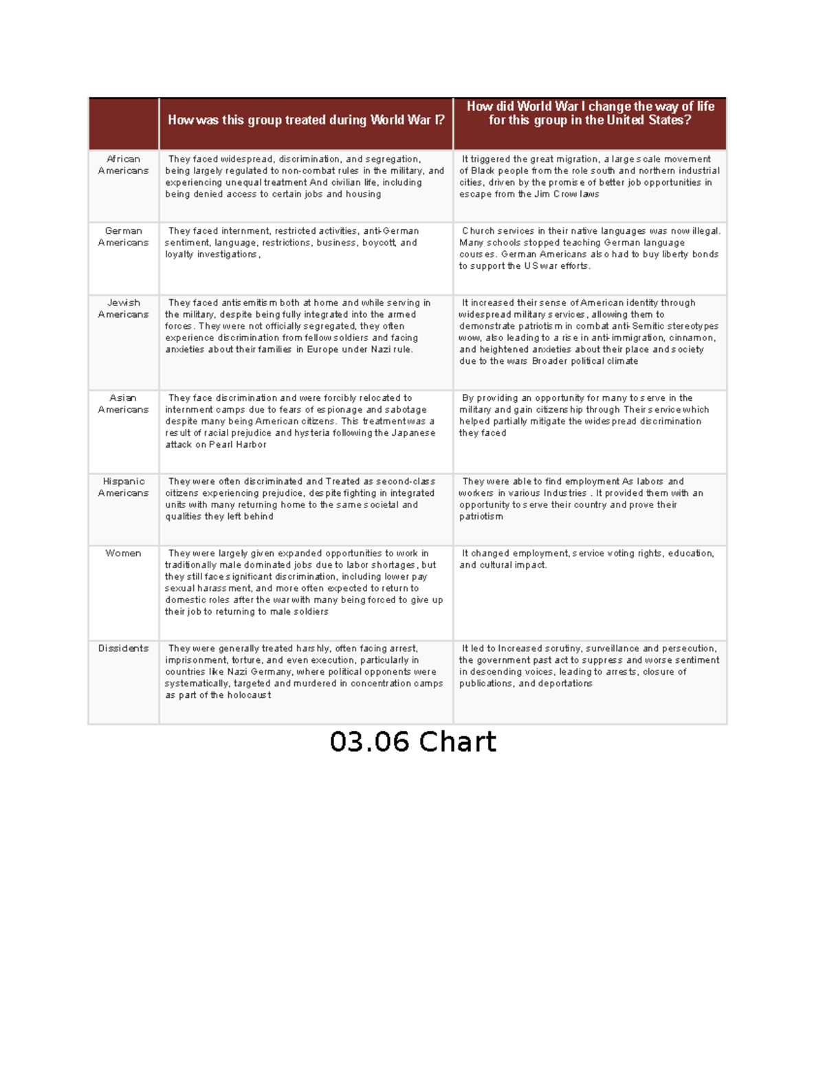 3.06 USH - Us history answers - How was this group treated during World ...
