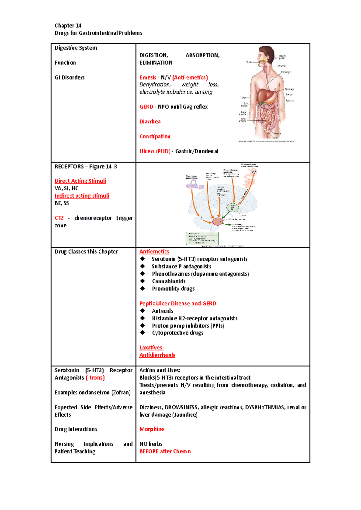 Chapter-14 - Notes for students - Chapter 14 Drugs for Gastrointestinal ...