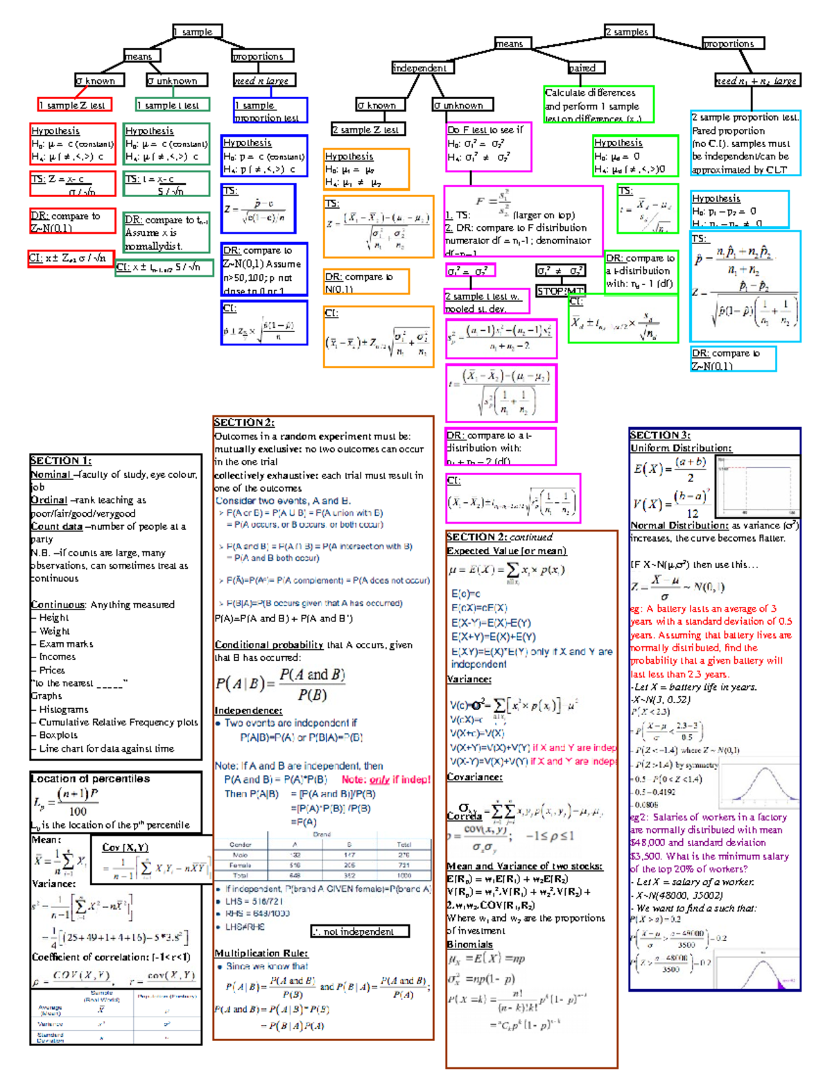 STAT Cheat Sheet Final - 1 sample 2 samples means σ known σ unknown 1 ...