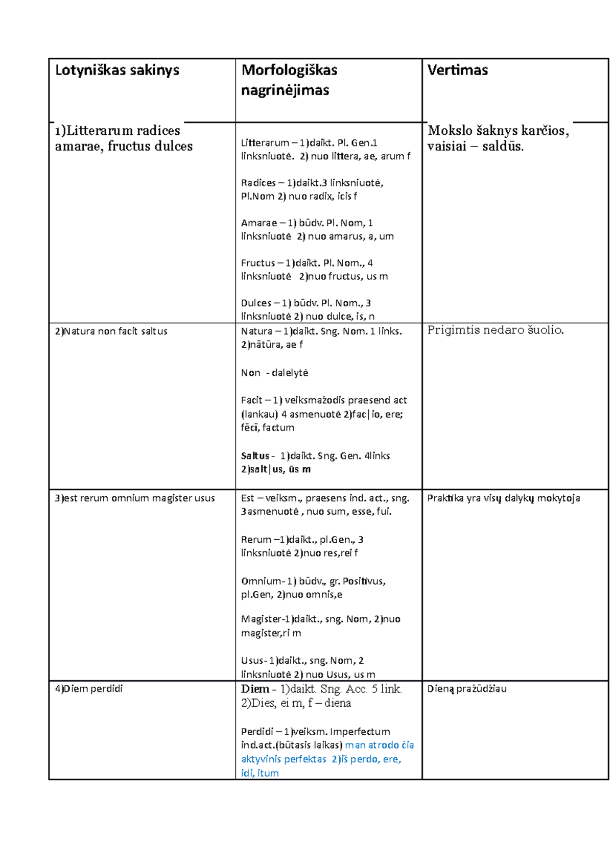 Lotynu-egzas - Latin - Lotyniškas sakinys Morfologiškas nagrinėjimas ...
