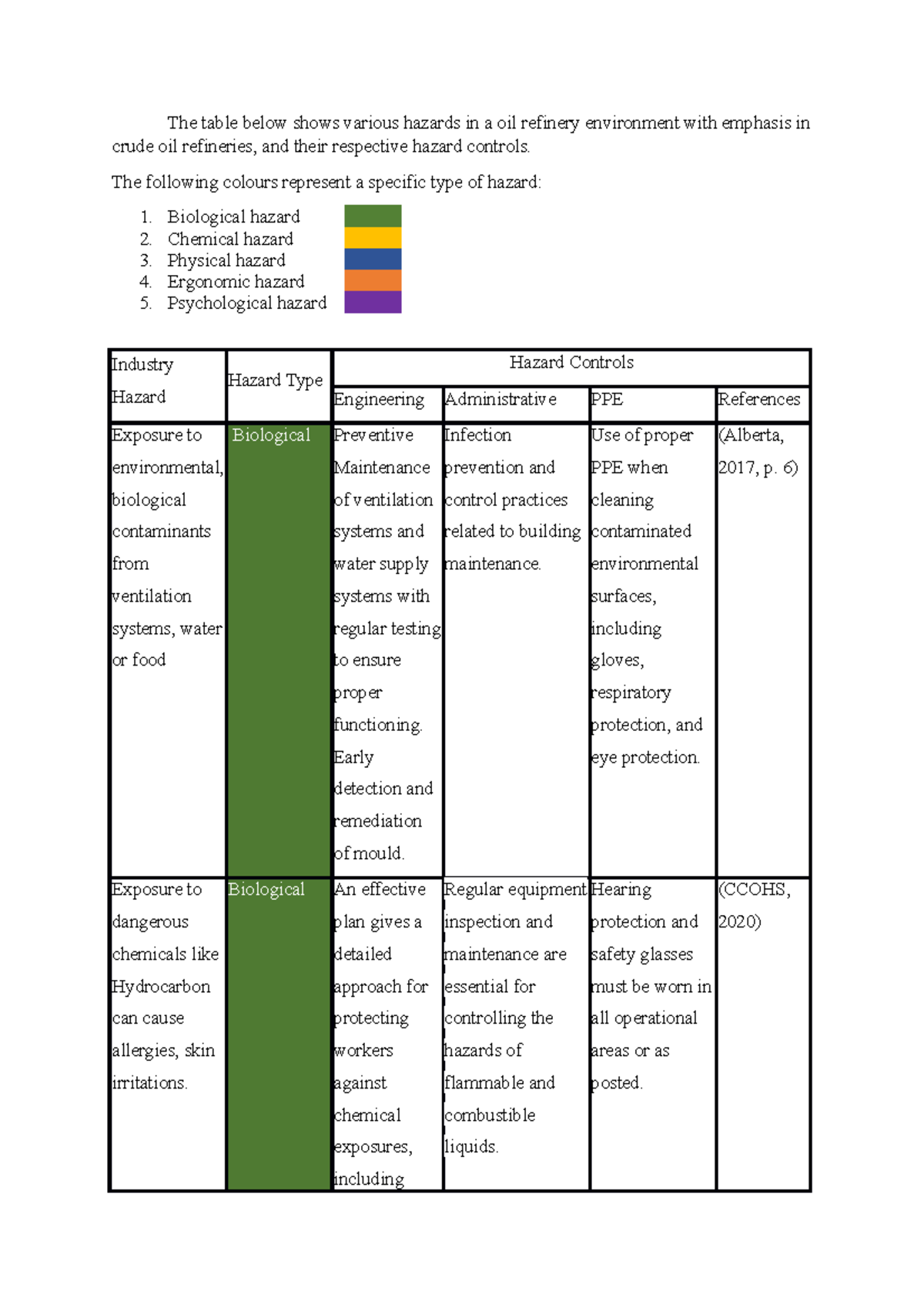 Hazard Table and Controls - The table below shows various hazards in a ...