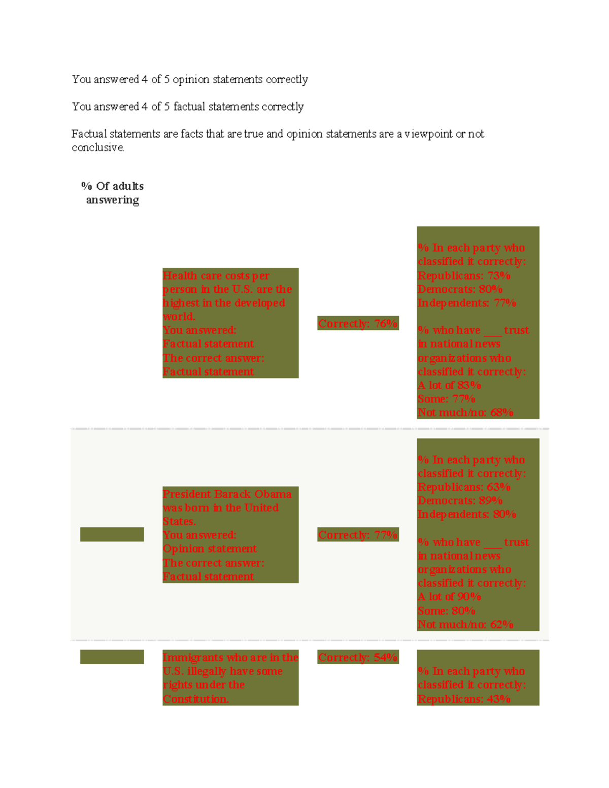 Factual or Opinion - assignment review - You answered 4 of 5 opinion ...