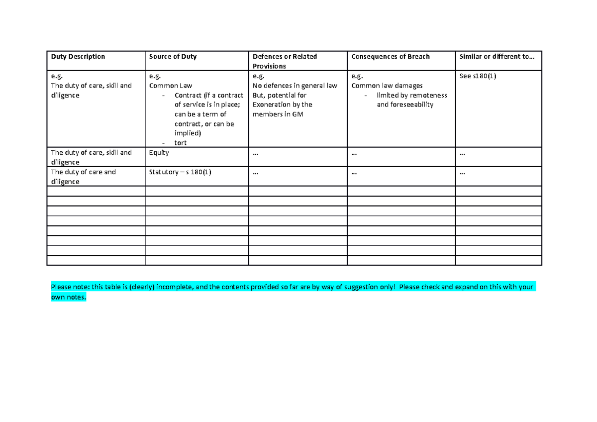 Table For Directors Duties - Duty Description Source of Duty Defences ...