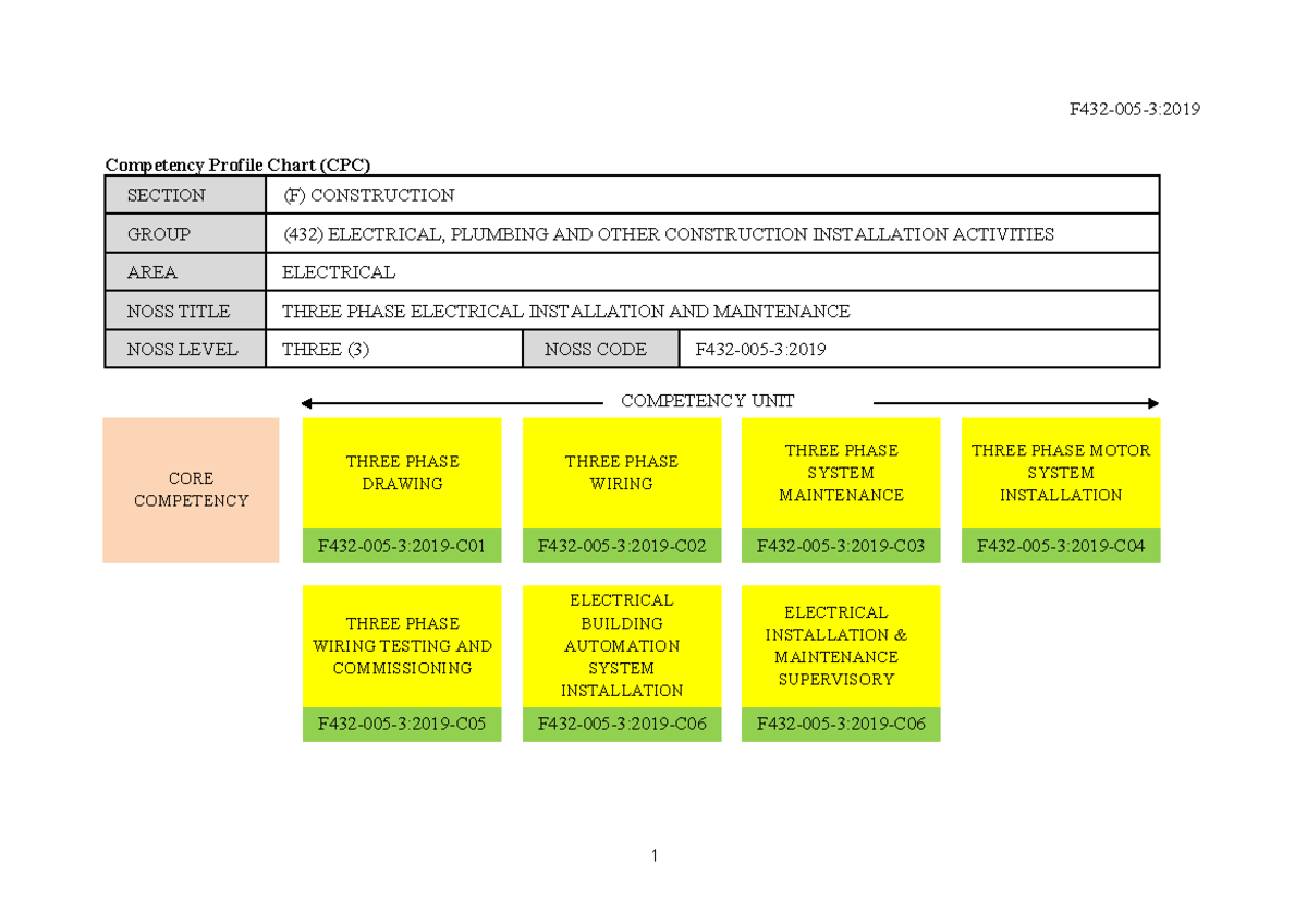Contoh Pemurnian Co CU - this note for teach - Competency Profile Chart ...