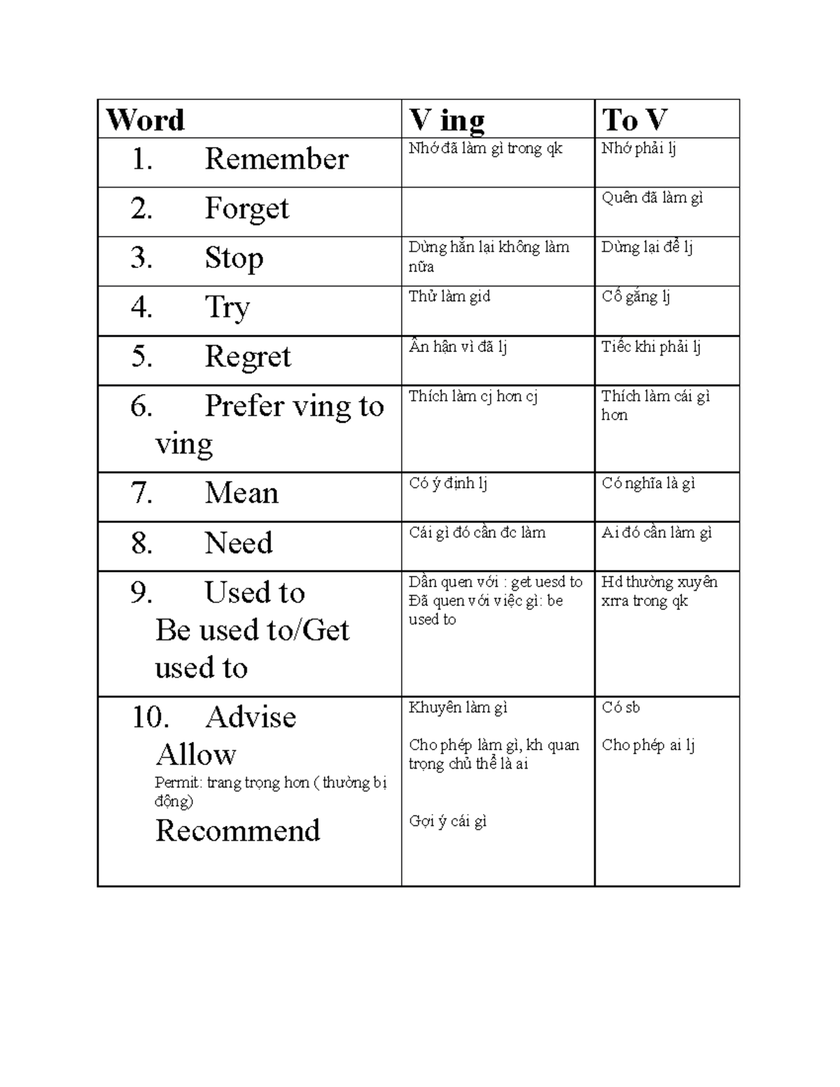 Ctruc - cấu trúc - Word V ing To V 1. Remember Nhớ đã làm gì trong qk ...