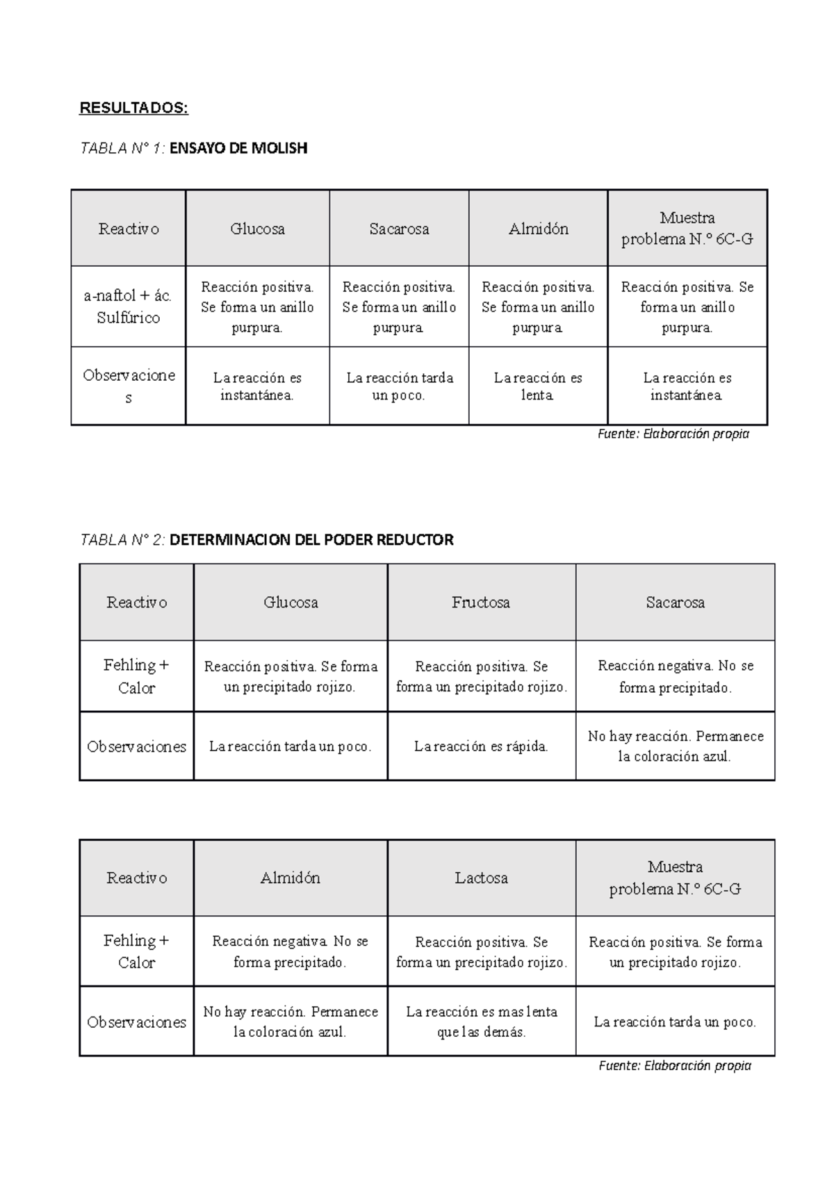 Informe Quimica Organica 1 - RESULTADOS: TABLA N° 1: ENSAYO DE MOLISH ...