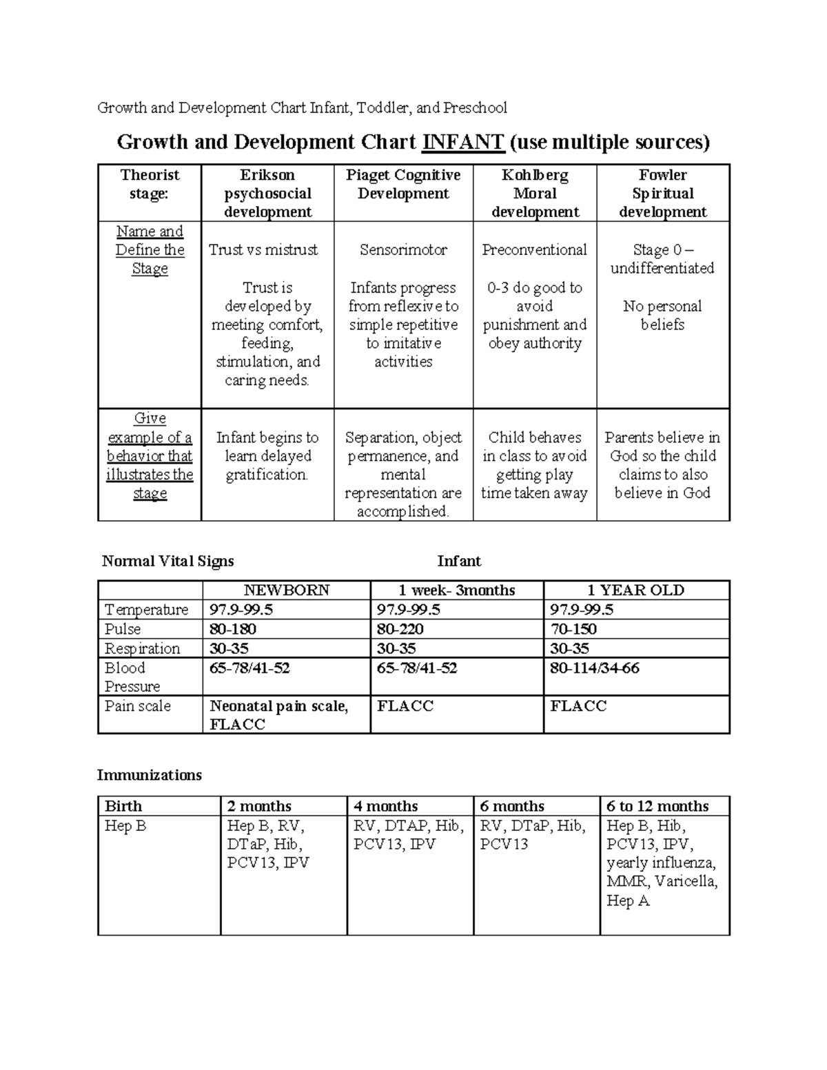 Growth and Development Charts Infant, Toddler, Preschool - Growth and ...
