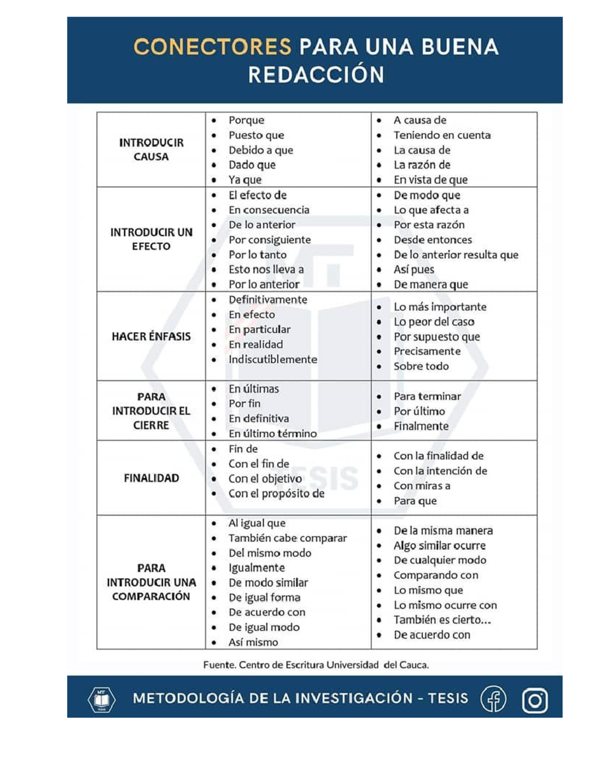 Conectores DE Buena Redaccion (1) (1) - Metodología De La Investigación ...