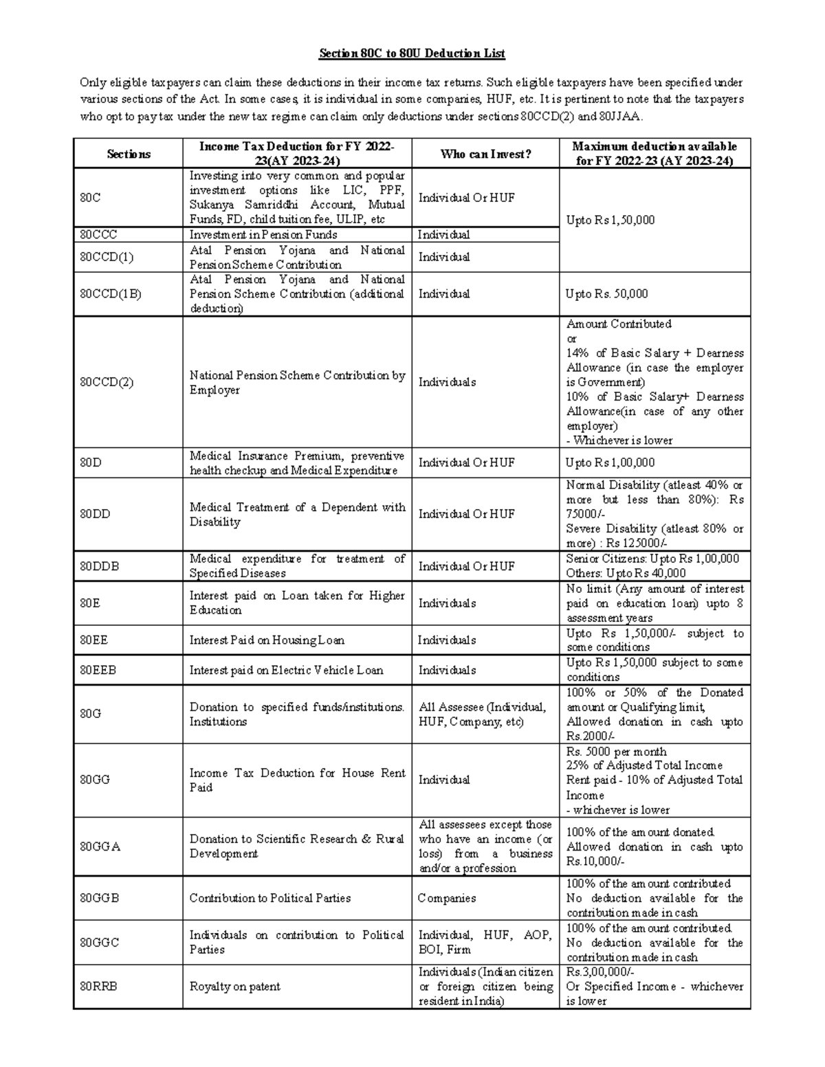 80C to 80U - DEDUCTIONS 80C-80U - Section 80C to 80U Deduction List ...