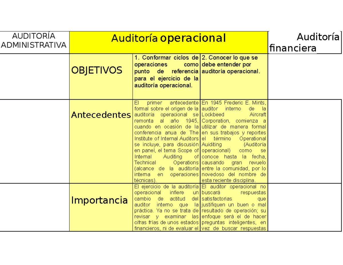 Auditoria operacinal - investigación - AUDITORÍA ADMINISTRATIVA ...