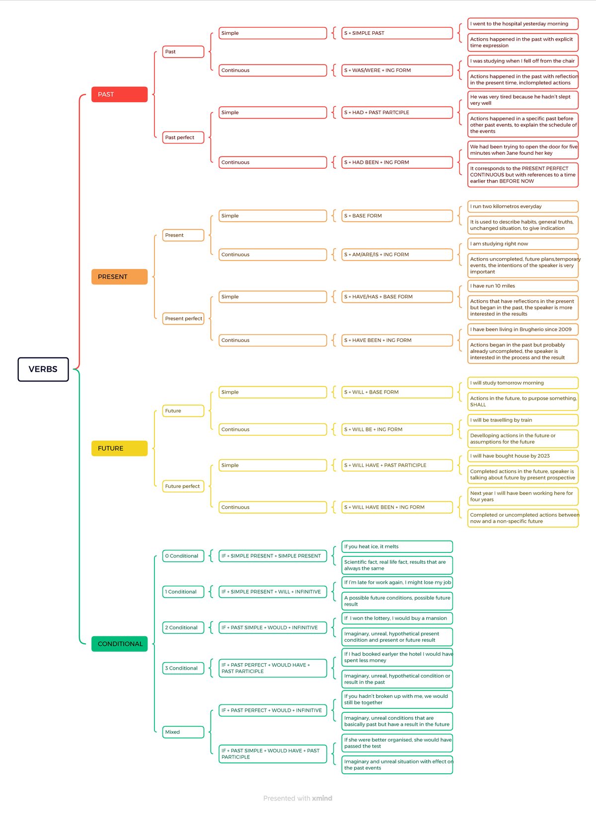 Schematizzazione verbi - VERBS PAST Past Simple S + SIMPLE PAST I went ...