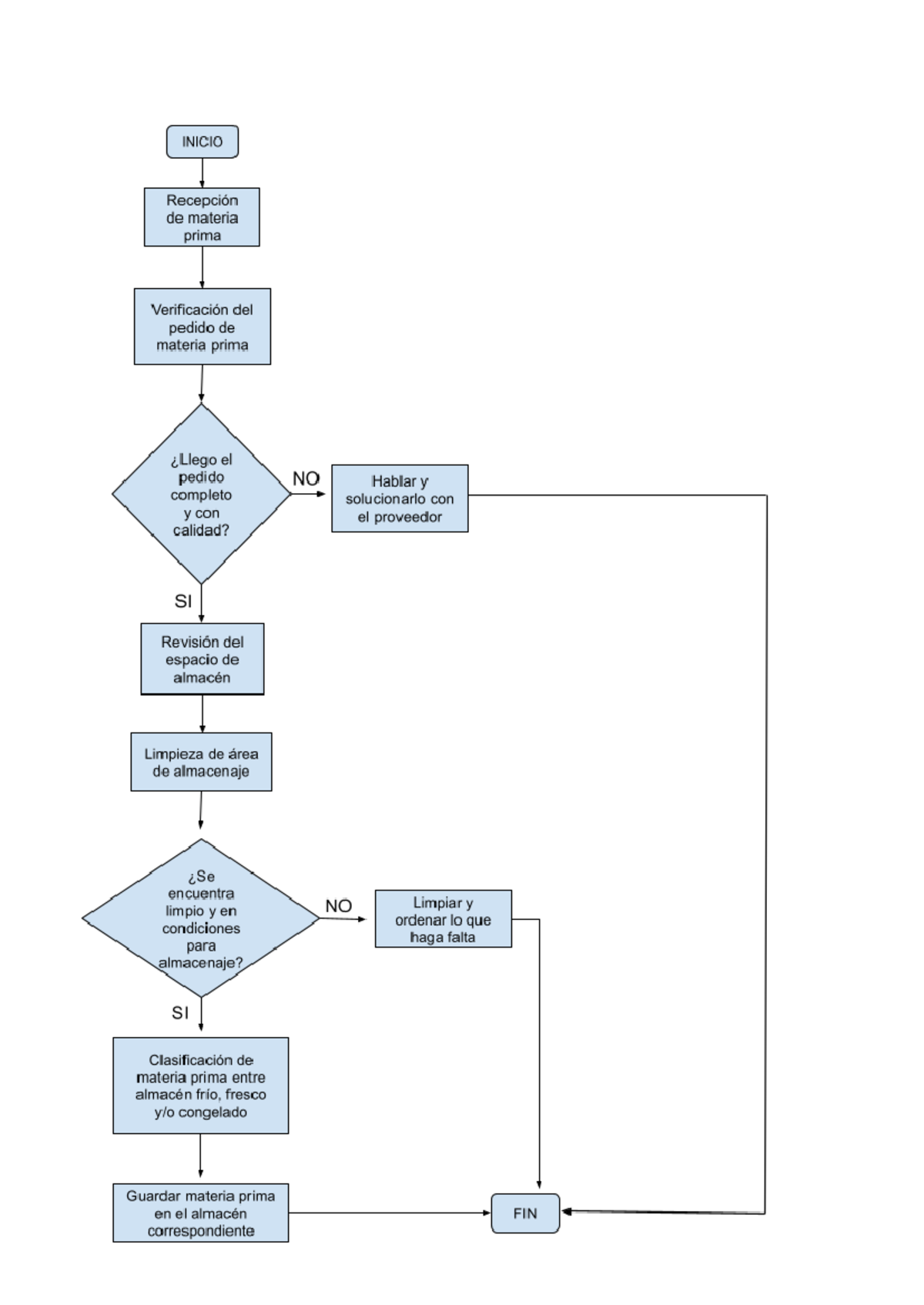 Diagrama de flujo almacen - INICIO Recepción de materia prima ...